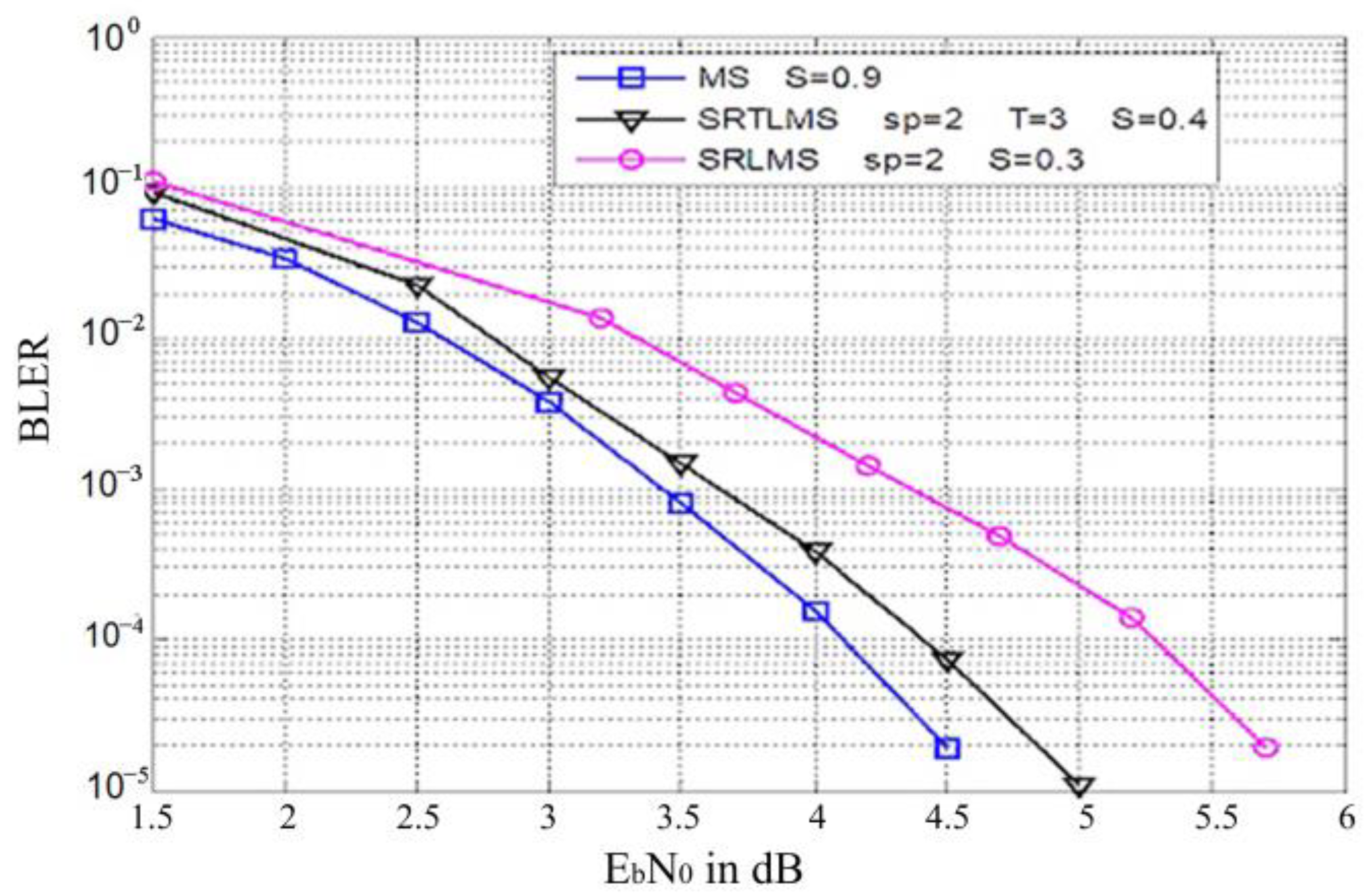 Implementation Of A Reduced Decoding Algorithm Complexity For Quasi 
