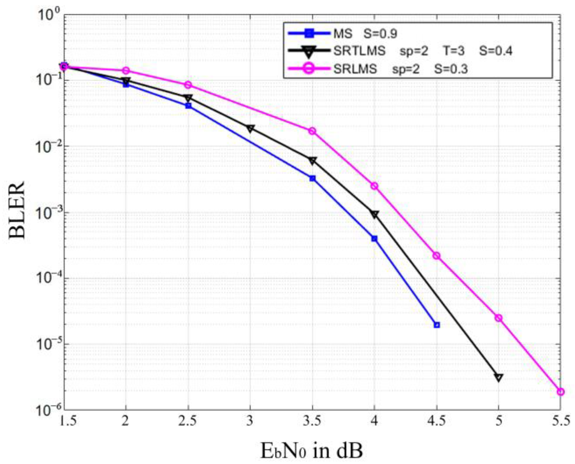 Implementation Of A Reduced Decoding Algorithm Complexity For Quasi