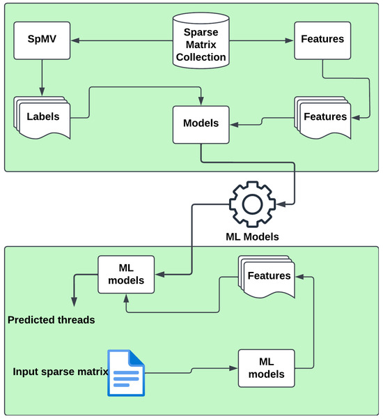 Elegante: A Machine Learning-Based Threads Configuration Tool for SpMV Computations on Shared ...