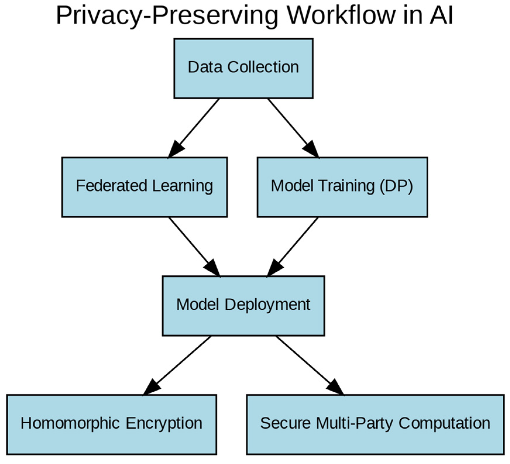 Privacy-Preserving Techniques in Generative AI and Large Language Models: A Narrative Review