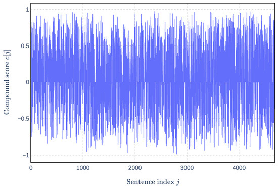 Correlations and Fractality in Sentence-Level Sentiment Analysis Based ...