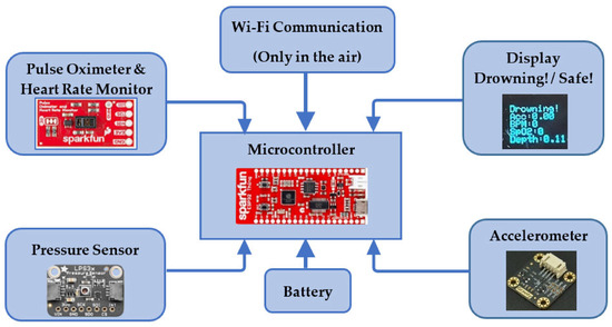 Advances and Challenges in Automated Drowning Detection and Prevention ...