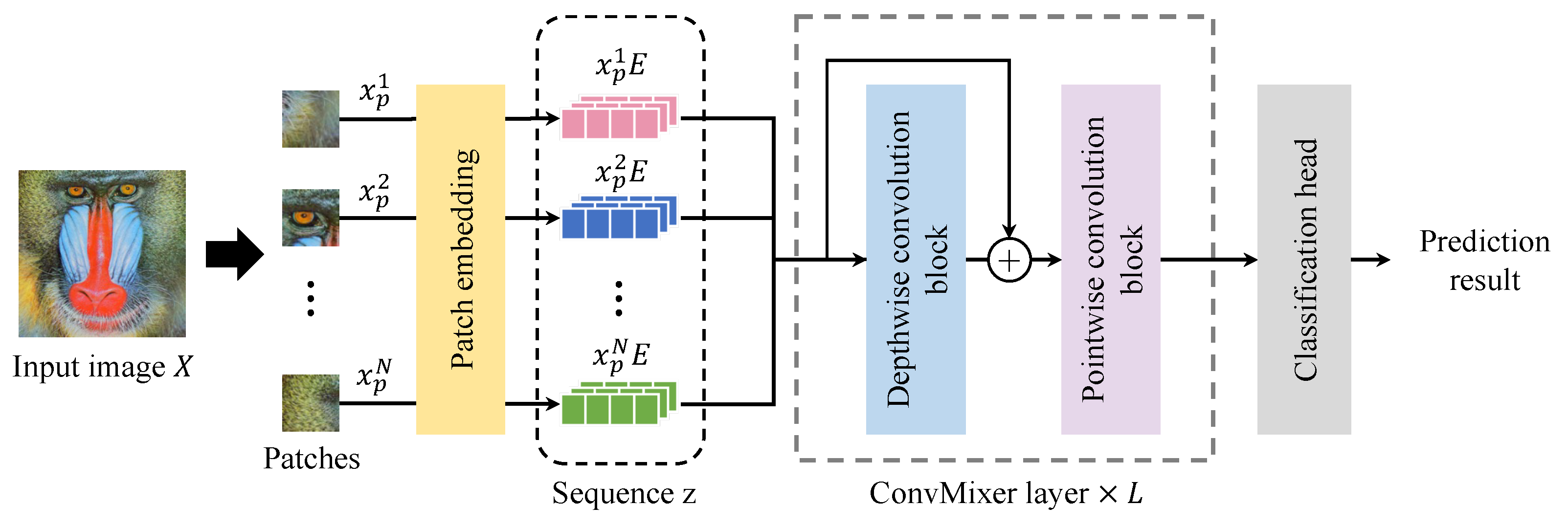 Privacy-Preserving ConvMixer Without Any Accuracy Degradation Using Compressible Encrypted Images