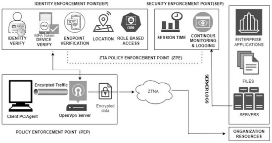 Zero Trust VPN (ZT-VPN): A Systematic Literature Review and ...