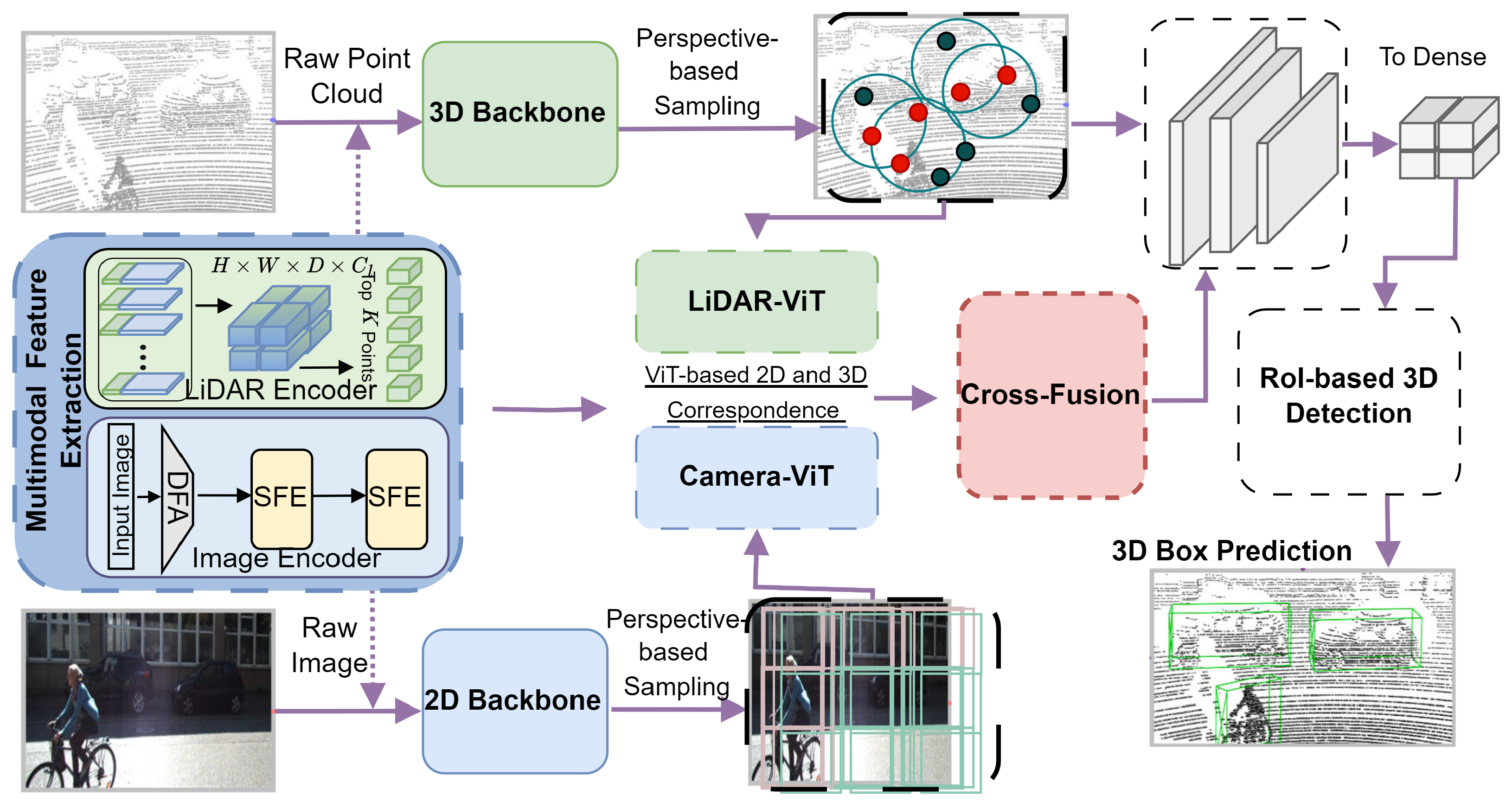PLC-Fusion: Perspective-Based Hierarchical and Deep LiDAR Camera Fusion for 3D Object Detection ...