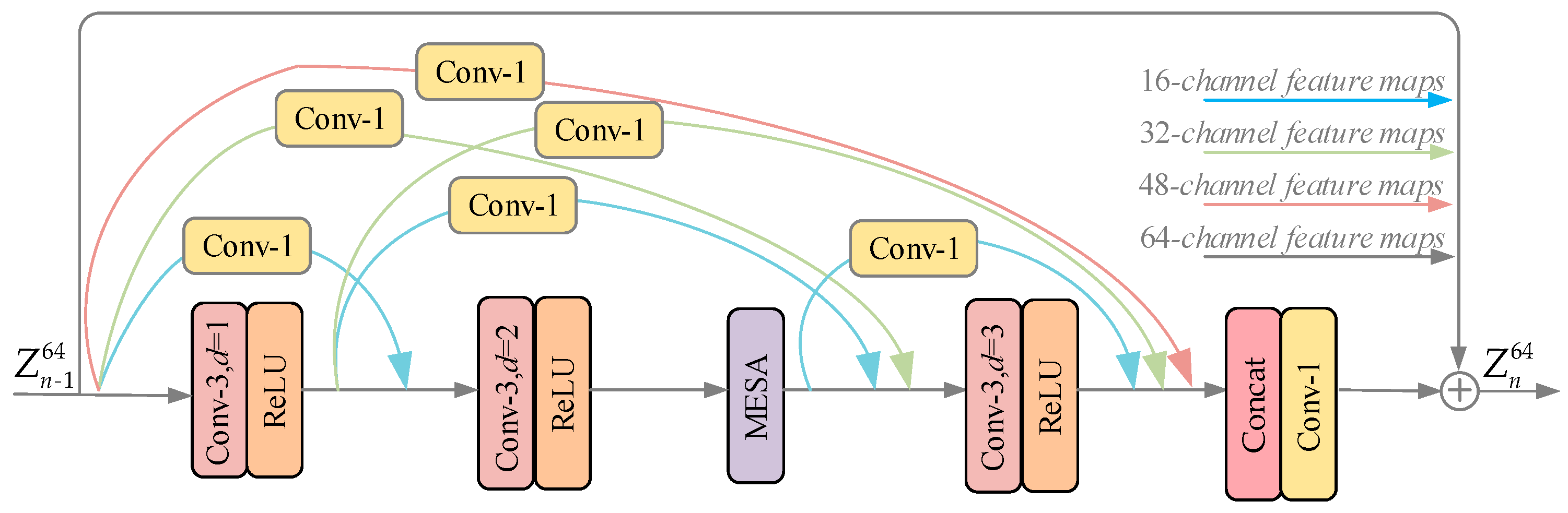 Non-Local Prior Dense Feature Distillation Network for Image Compressive Sensing