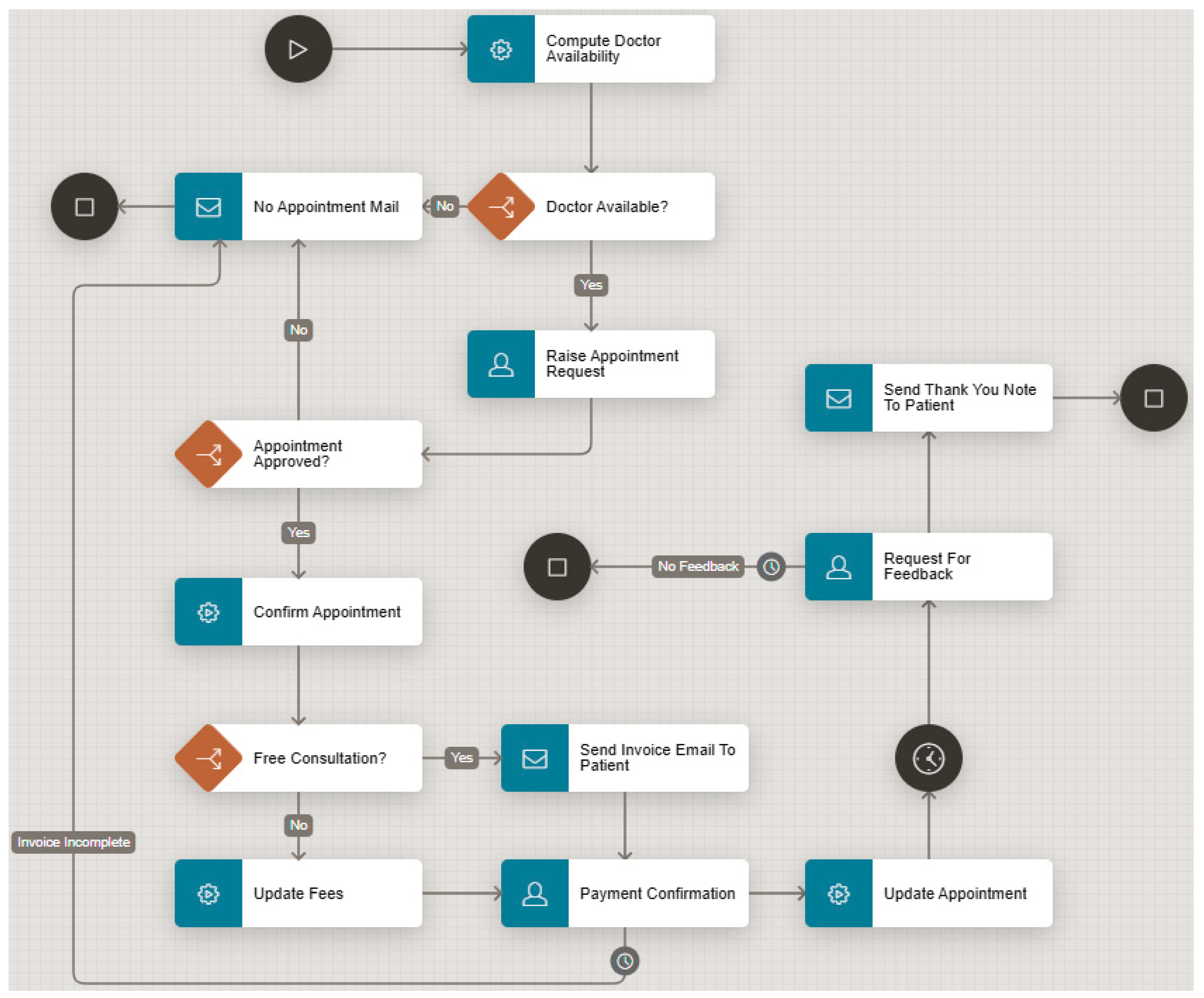 Formal Verification of Business Constraints in Workflow-Based Applications