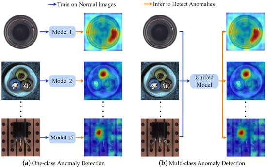 UniFlow: Unified Normalizing Flow for Unsupervised Multi-Class Anomaly Detection