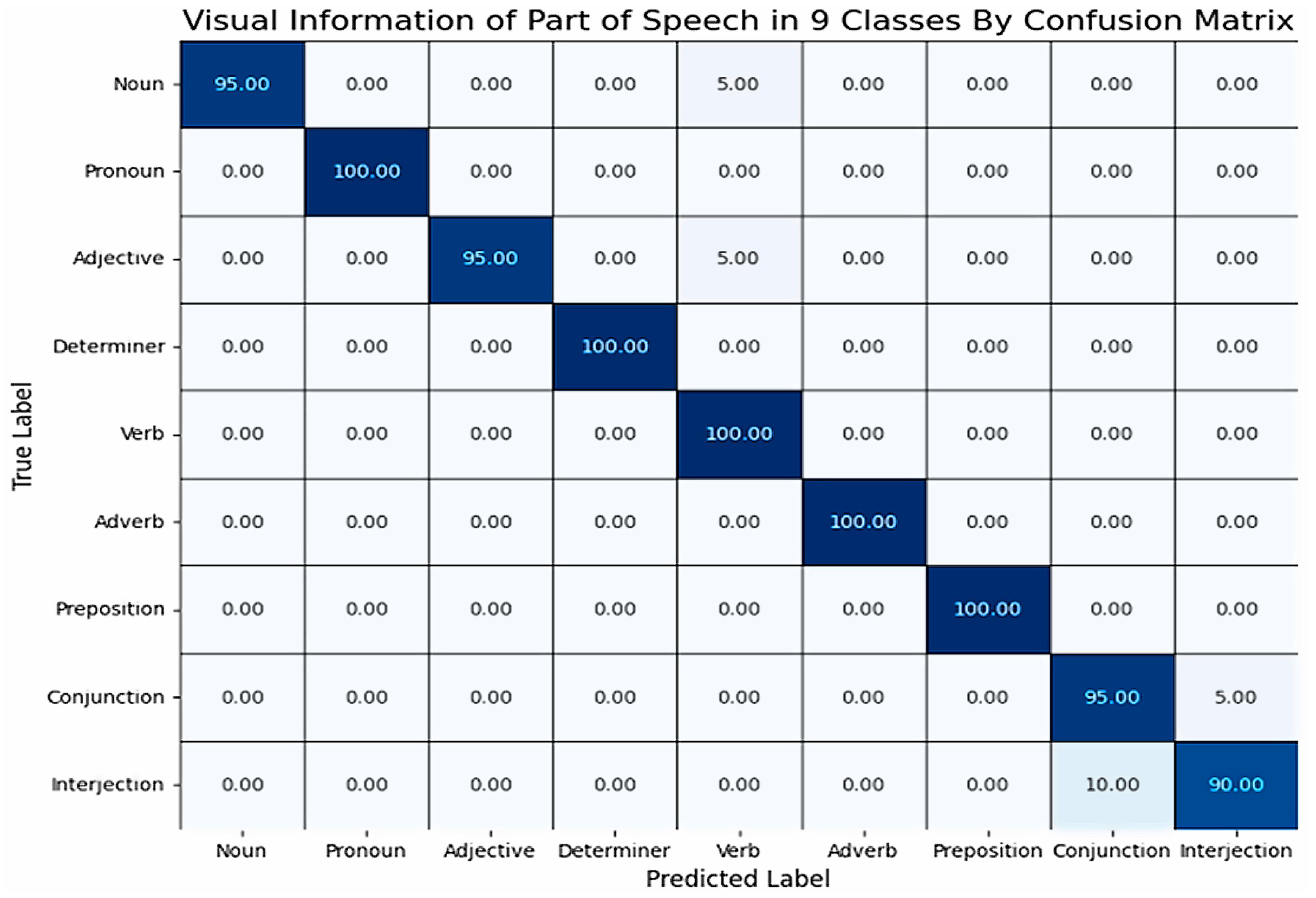 Classification of English Words into Grammatical Notations Using Deep ...