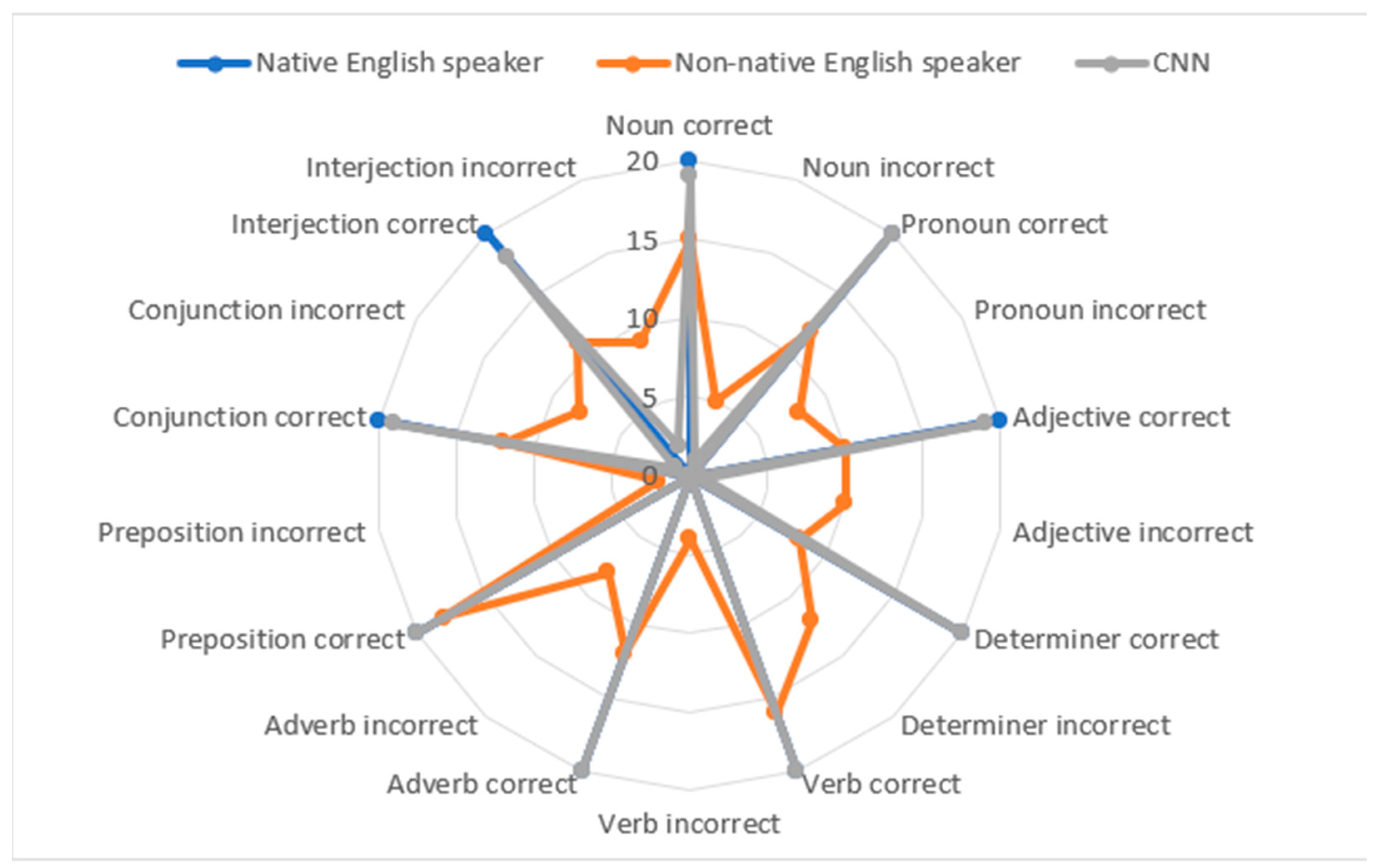 Classification of English Words into Grammatical Notations Using Deep ...