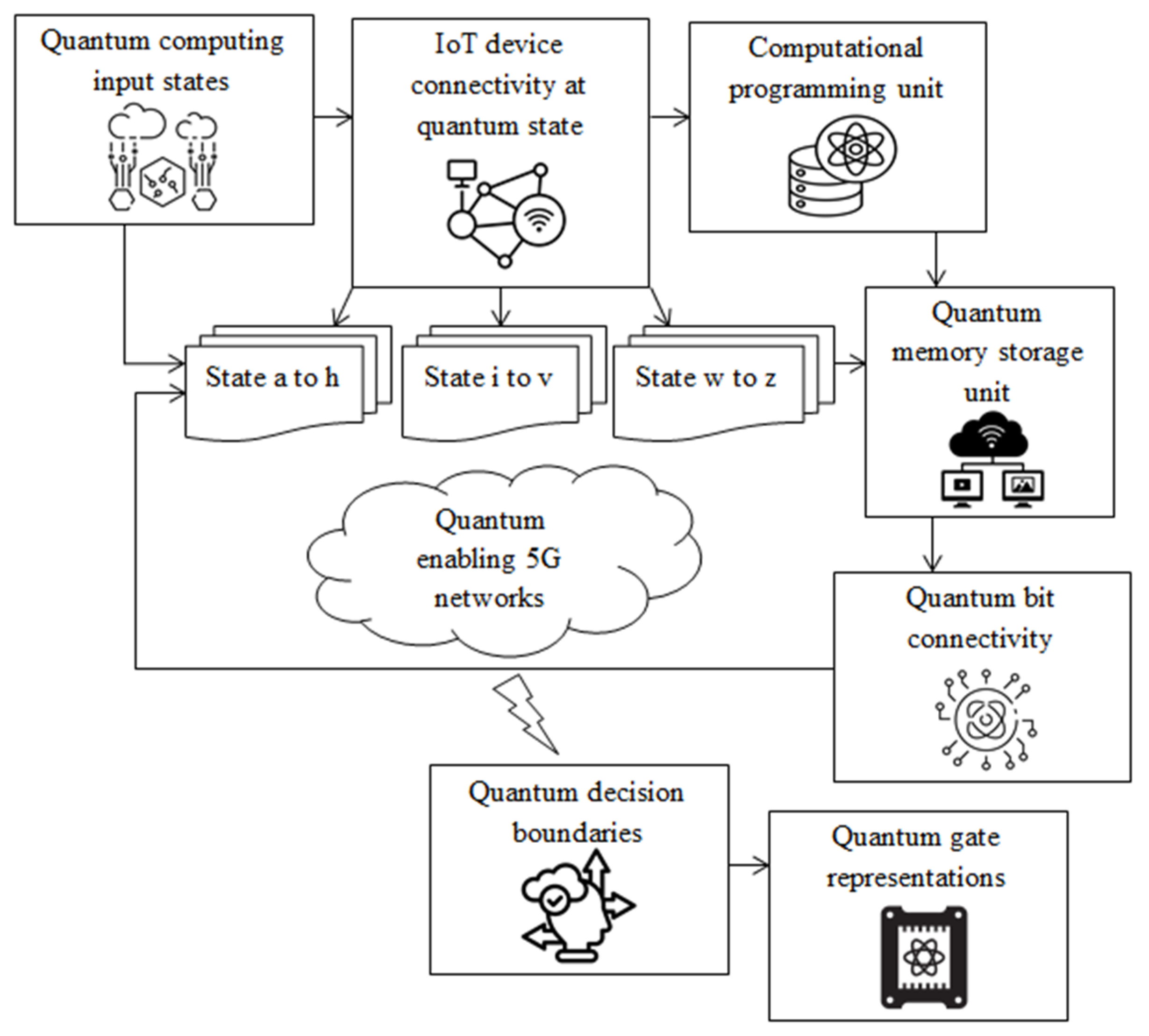 QCA: Quantum Computational Approach for Internet of Things with 5G ...