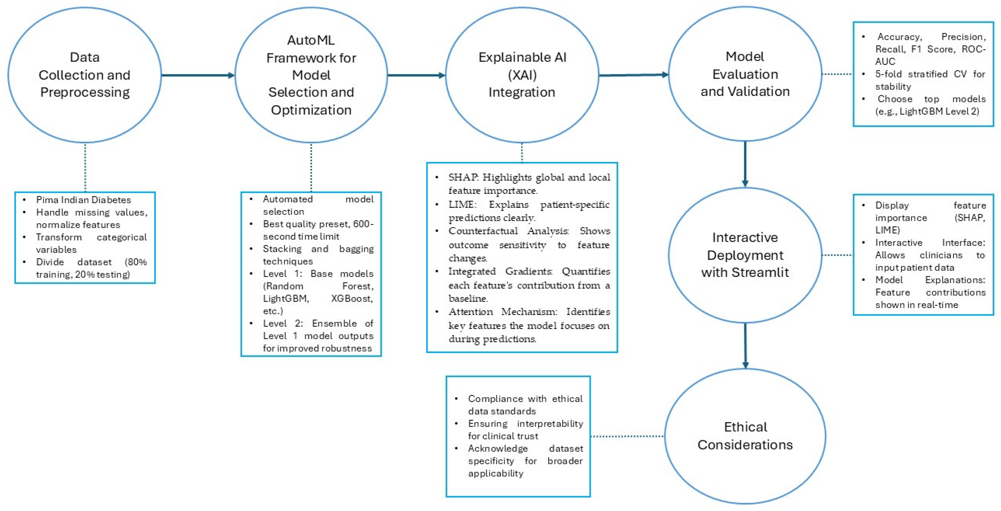 Towards Transparent Diabetes Prediction: Combining AutoML and ...