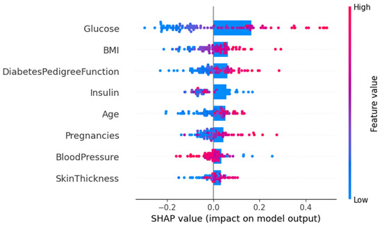 Towards Transparent Diabetes Prediction: Combining AutoML and ...