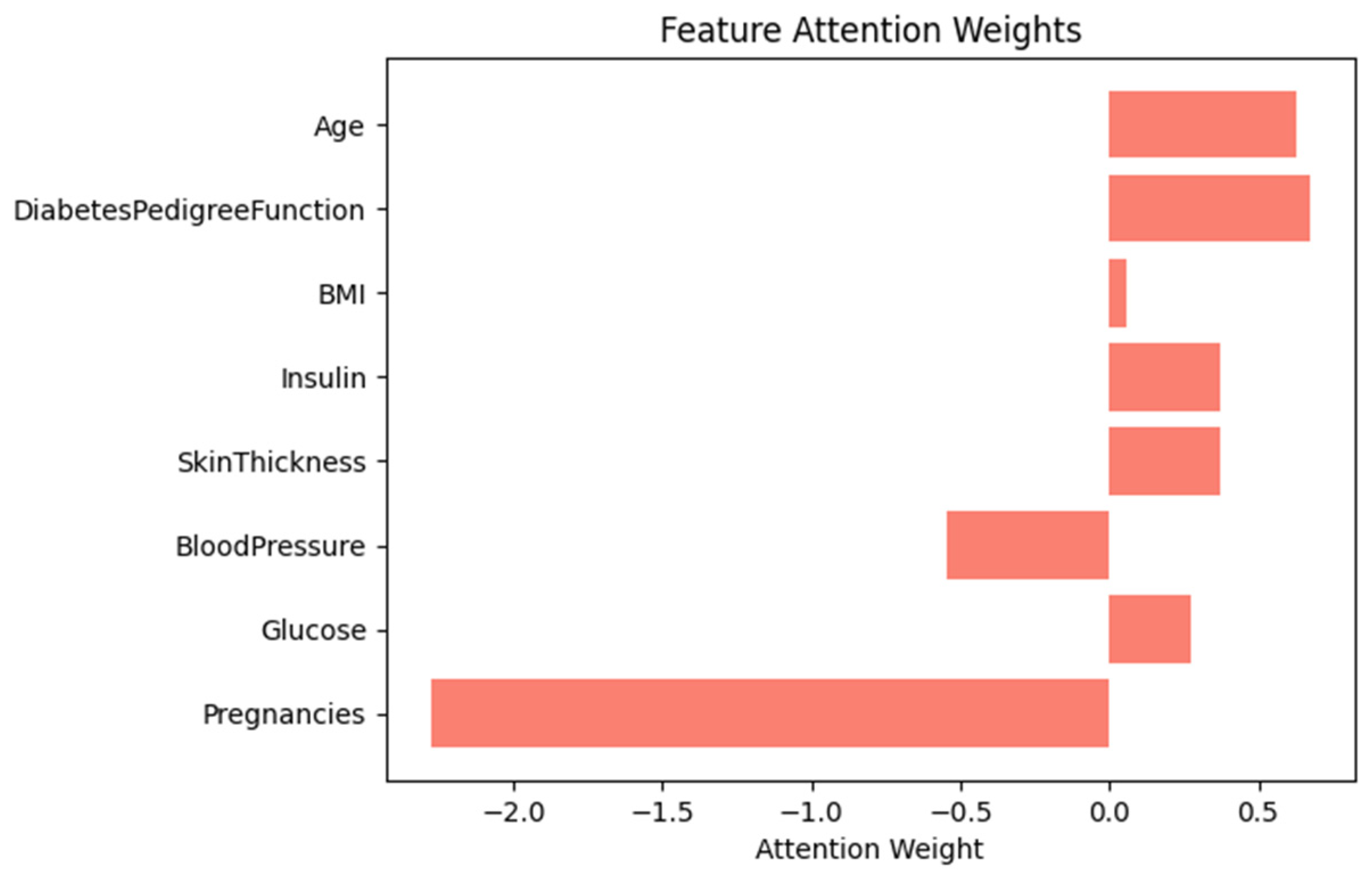 Towards Transparent Diabetes Prediction: Combining AutoML and ...