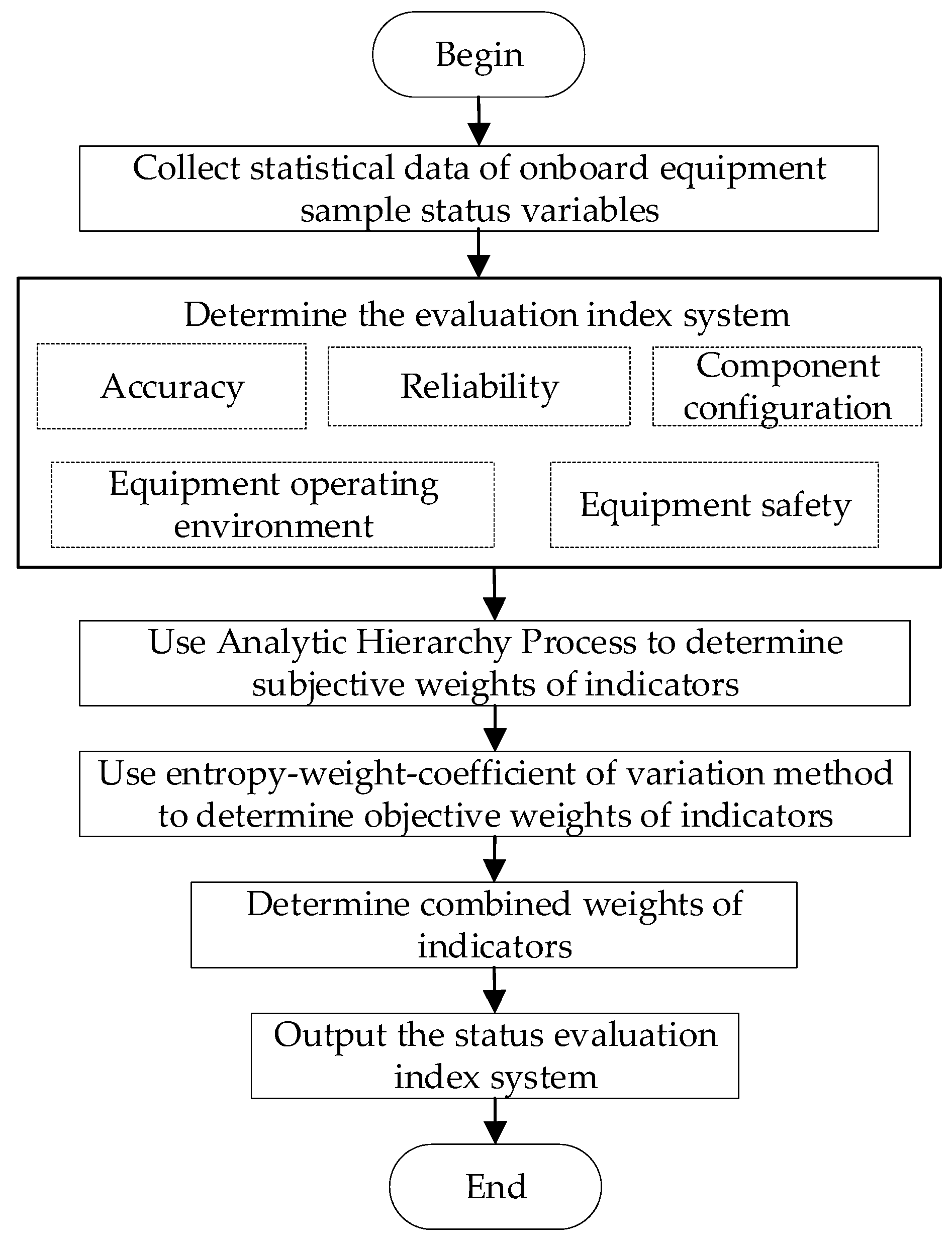 Research on the Construction of an Evaluation Index System for Onboard ...