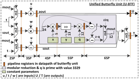 A Pipelined Hardware Design of FNTT and INTT of CRYSTALS-Kyber PQC ...