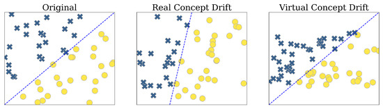 Adaptive Oversampling via Density Estimation for Online Imbalanced Classification