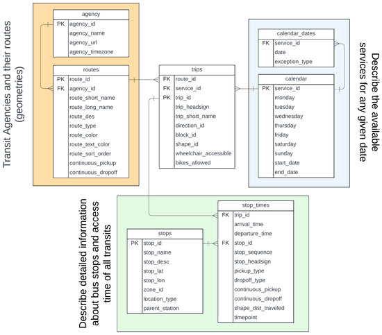 Analyzing Transit Systems Using General Transit Feed Specification (GTFS) by Generating ...