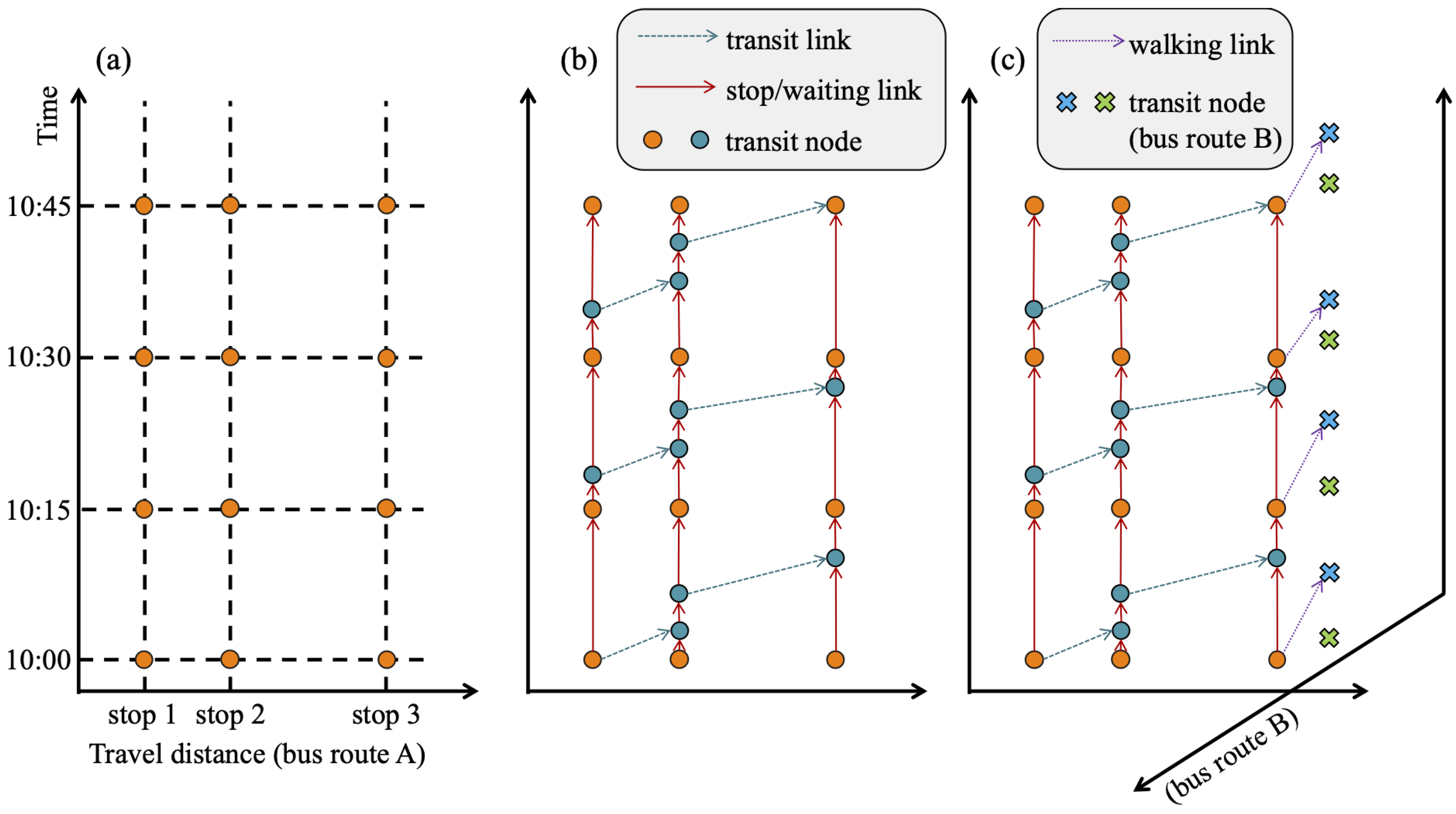 Analyzing Transit Systems Using General Transit Feed Specification ...