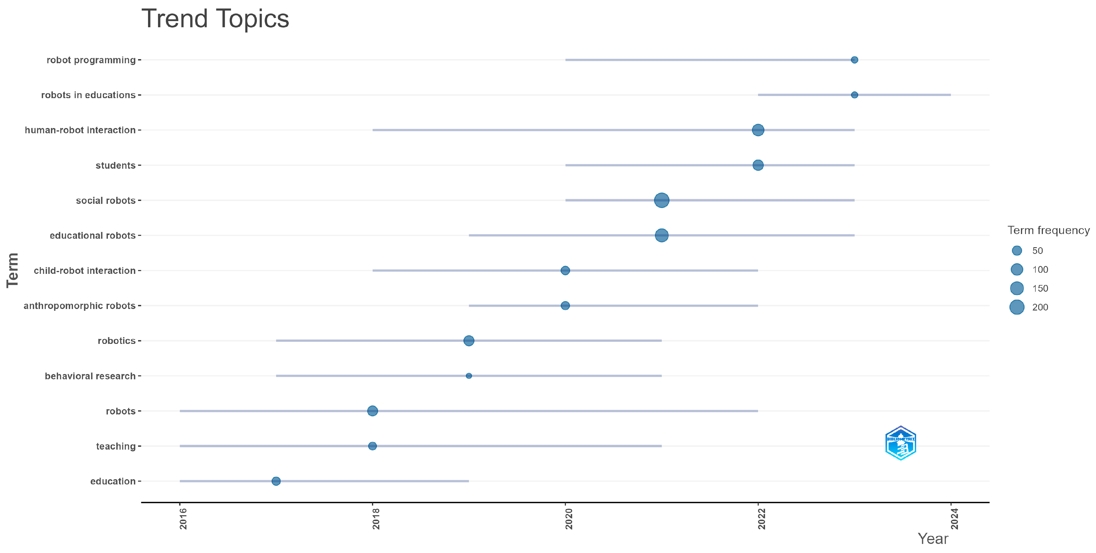 Social Robots in Education: Current Trends and Future Perspectives