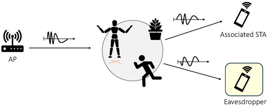 Communication and Sensing: Wireless PHY-Layer Threats to Security and ...