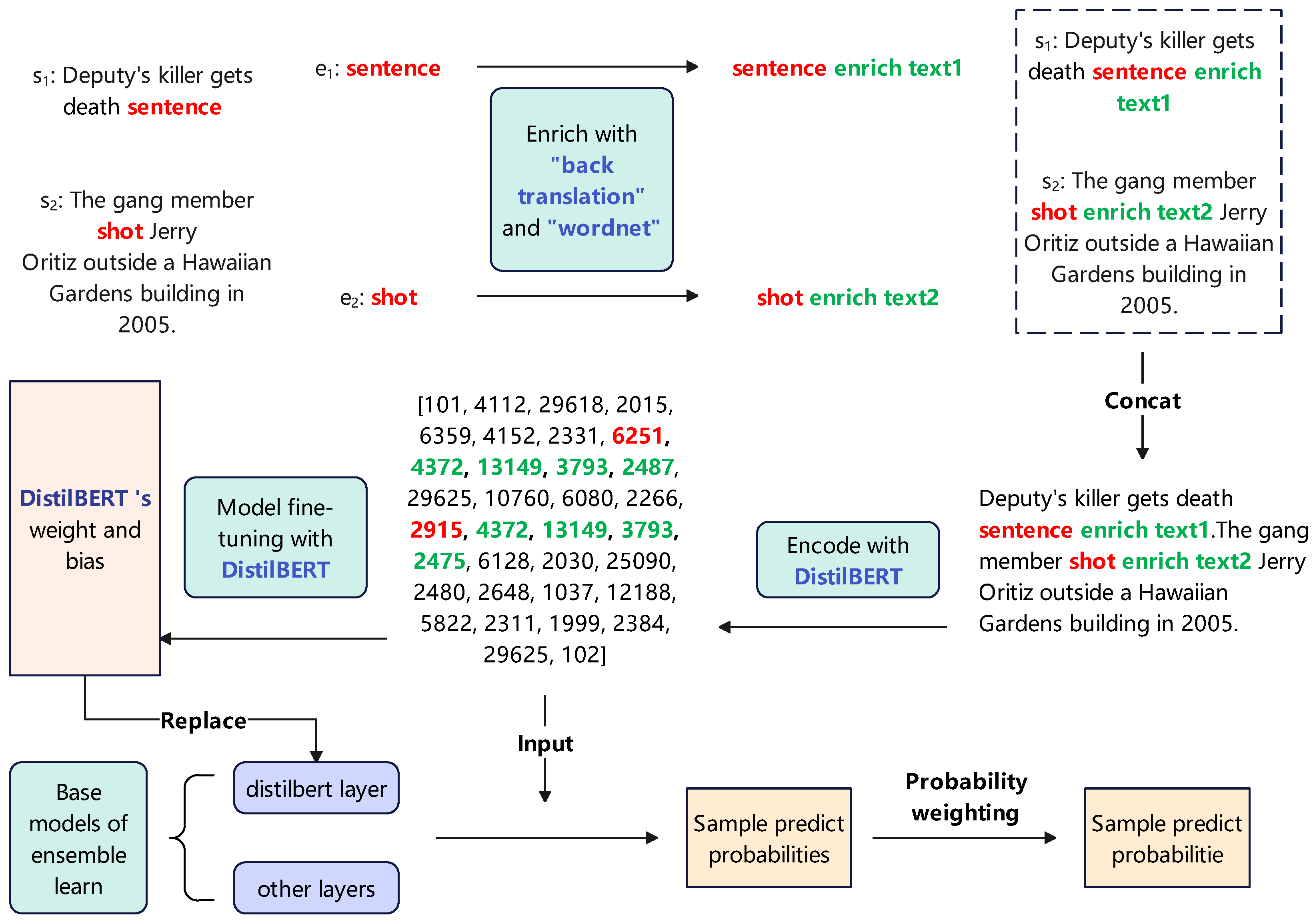 An Event Causality Identification Framework Using Ensemble Learning
