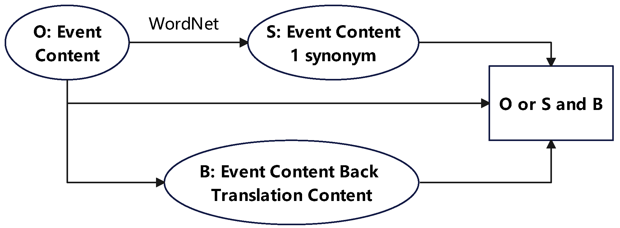 An Event Causality Identification Framework Using Ensemble Learning