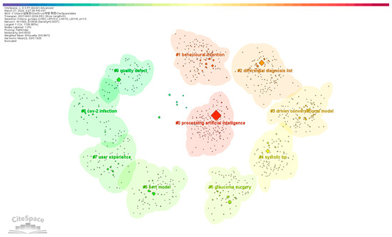 Bibliometric Analysis on ChatGPT Research with CiteSpace