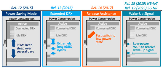 Low-Power Wake-Up Receivers for Resilient Cellular Internet of Things