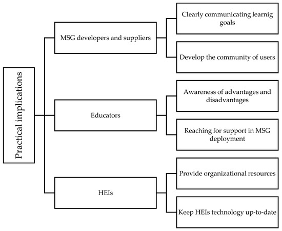 Understanding Determinants of Management Simulation Games Adoption in ...