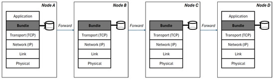 An Intelligent Fuzzy-Based Routing Protocol for Vehicular Opportunistic Networks