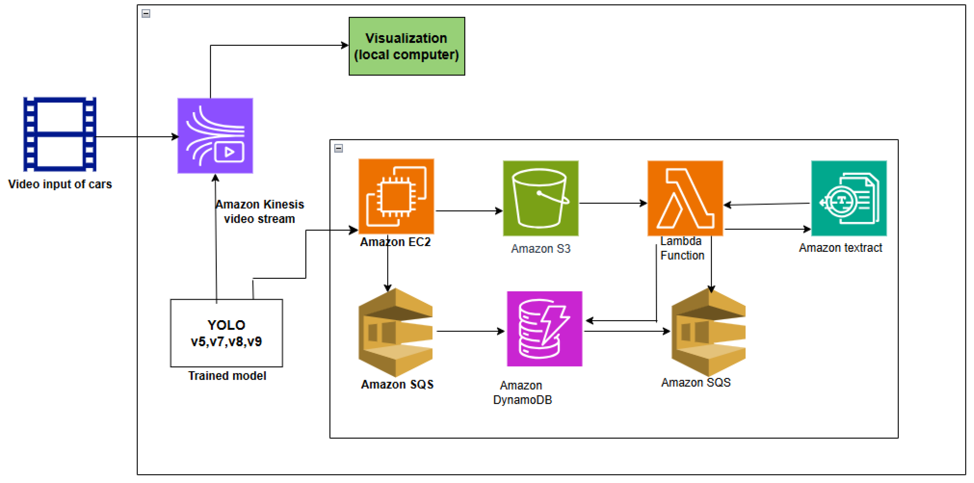 Cloud-Based License Plate Recognition: A Comparative Approach Using You ...
