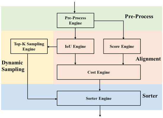 Object Detection Post Processing Accelerator Based on Co-Design of ...