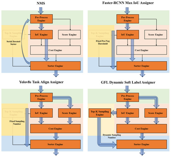 Object Detection Post Processing Accelerator Based on Co-Design of ...