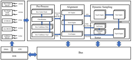 Object Detection Post Processing Accelerator Based on Co-Design of Hardware and Software