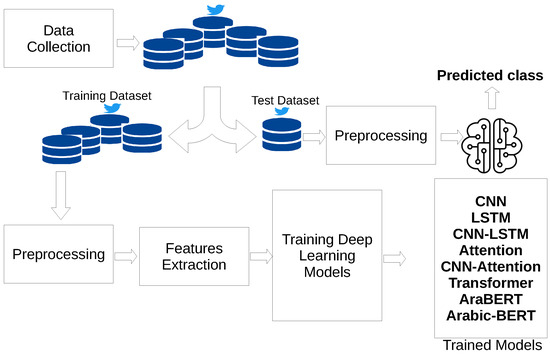 Fine-Grained Arabic Post (Tweet) Geolocation Prediction Using Deep Learning Techniques