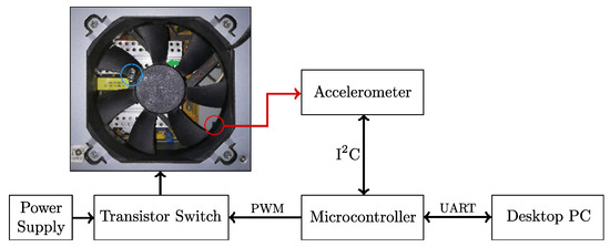Anomalies Classification in Fan Systems Using Dual-Branch Neural ...