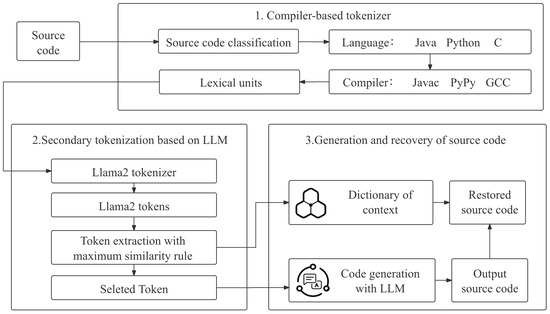 Research on Compressed Input Sequences Based on Compiler Tokenization