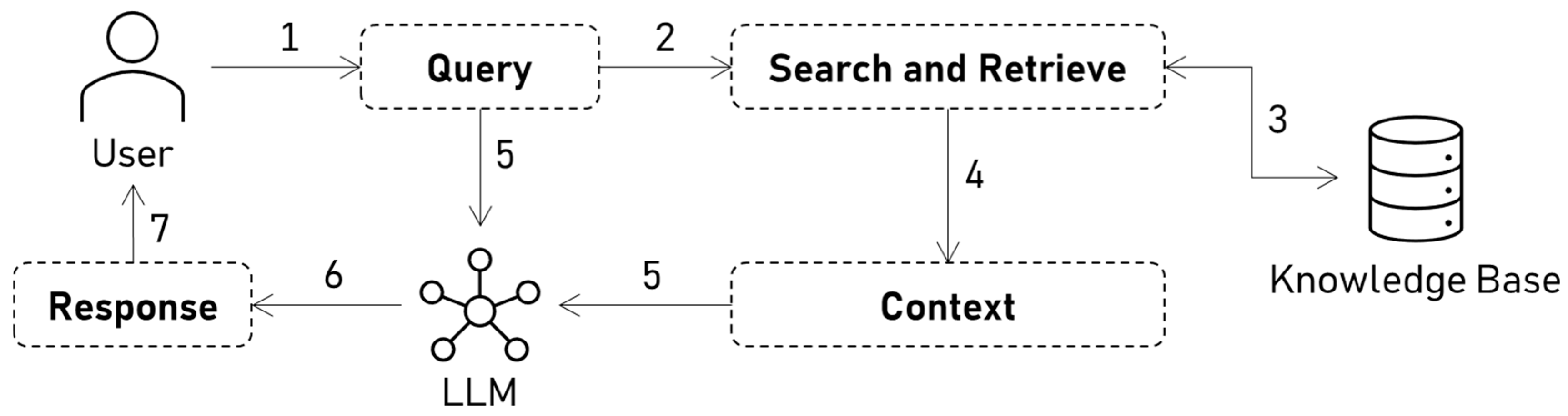 Augmenting LLMs to Securely Retrieve Information for Construction and ...