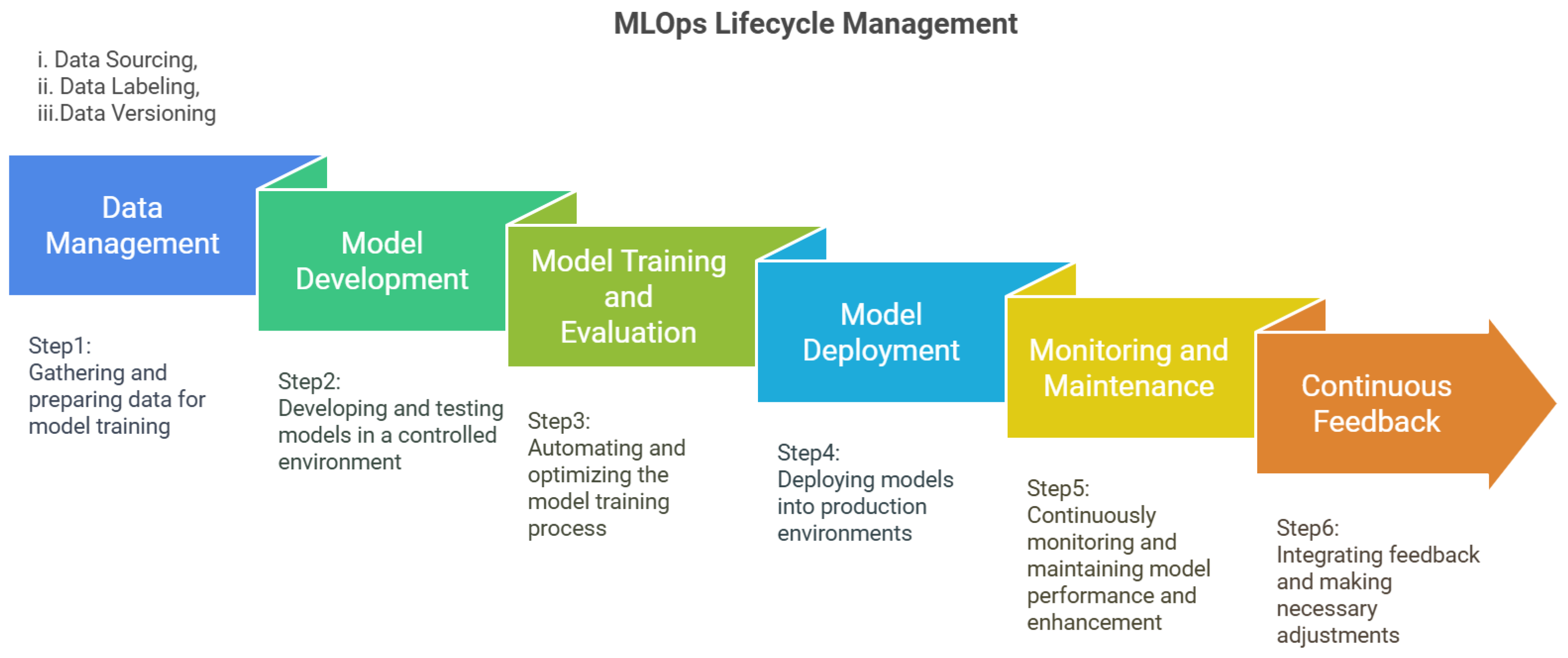 Transitioning from MLOps to LLMOps: Navigating the Unique Challenges of Large Language Models