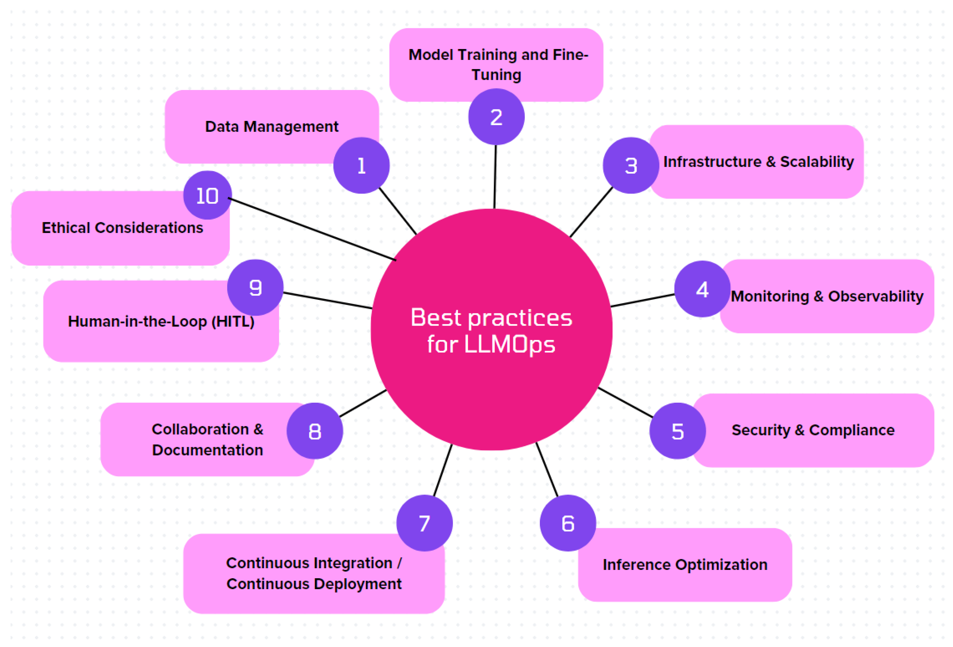 Transitioning from MLOps to LLMOps: Navigating the Unique Challenges of Large Language Models