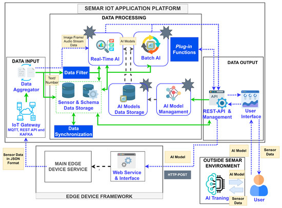 An Application of SEMAR IoT Application Server Platform to Drone-Based ...