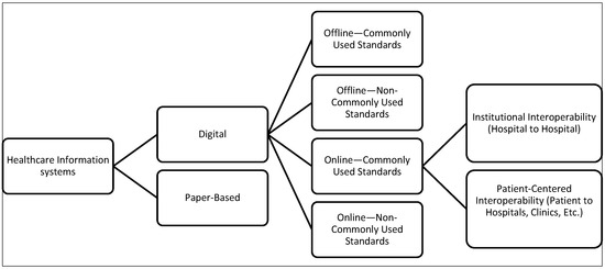 From Data Silos to Health Records Without Borders: A Systematic Survey ...