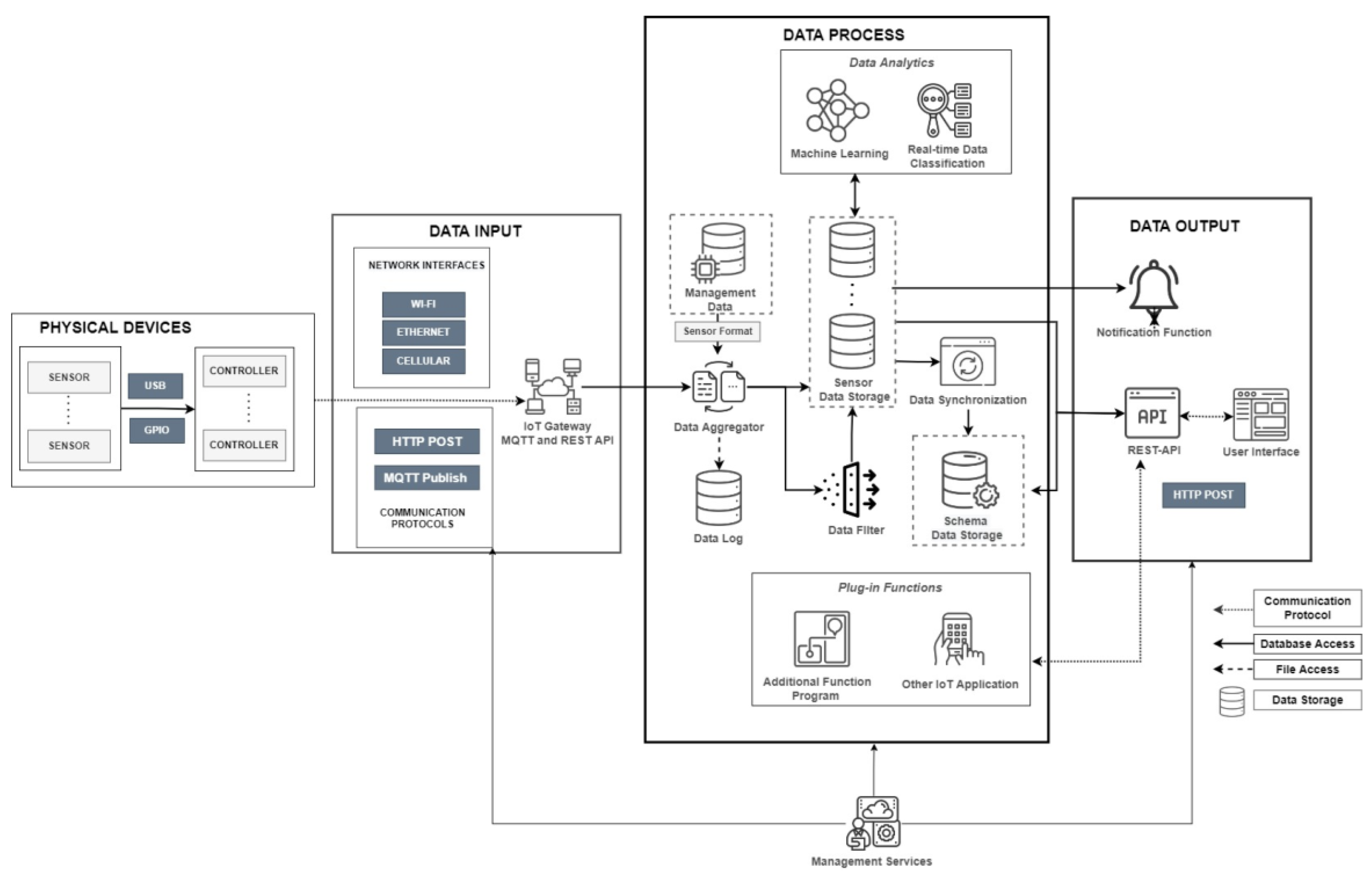 Implementation of Sensor Input Setup Assistance Service Using Generative AI for SEMAR IoT ...