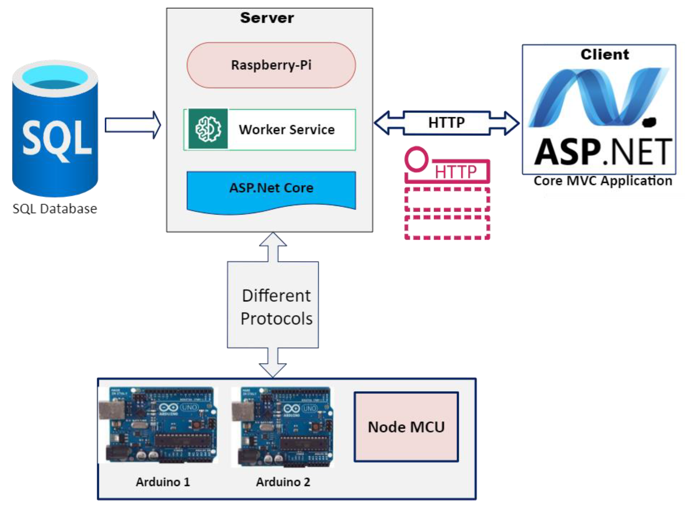 Smart Buildings Using Web of Things with .NET Core: A Framework for ...