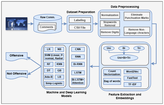 ORUD-Detect: A Comprehensive Approach to Offensive Language Detection in Roman Urdu Using Hybrid ...