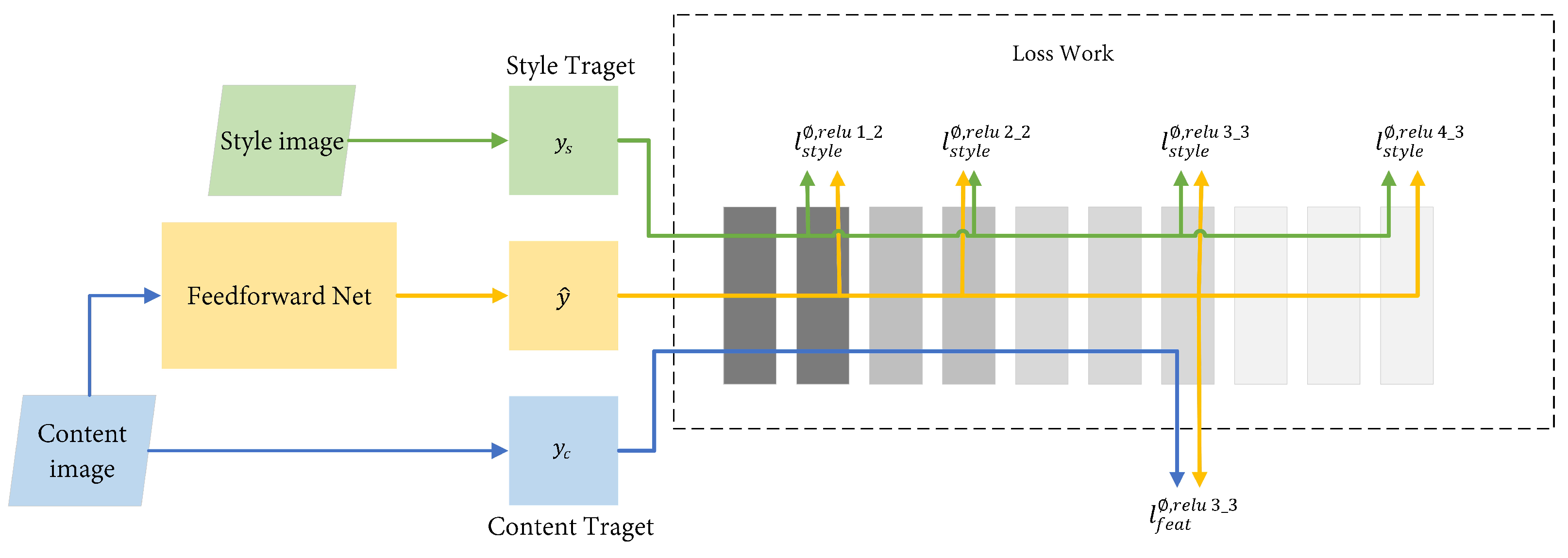 Style Transfer Review: Traditional Machine Learning to Deep Learning
