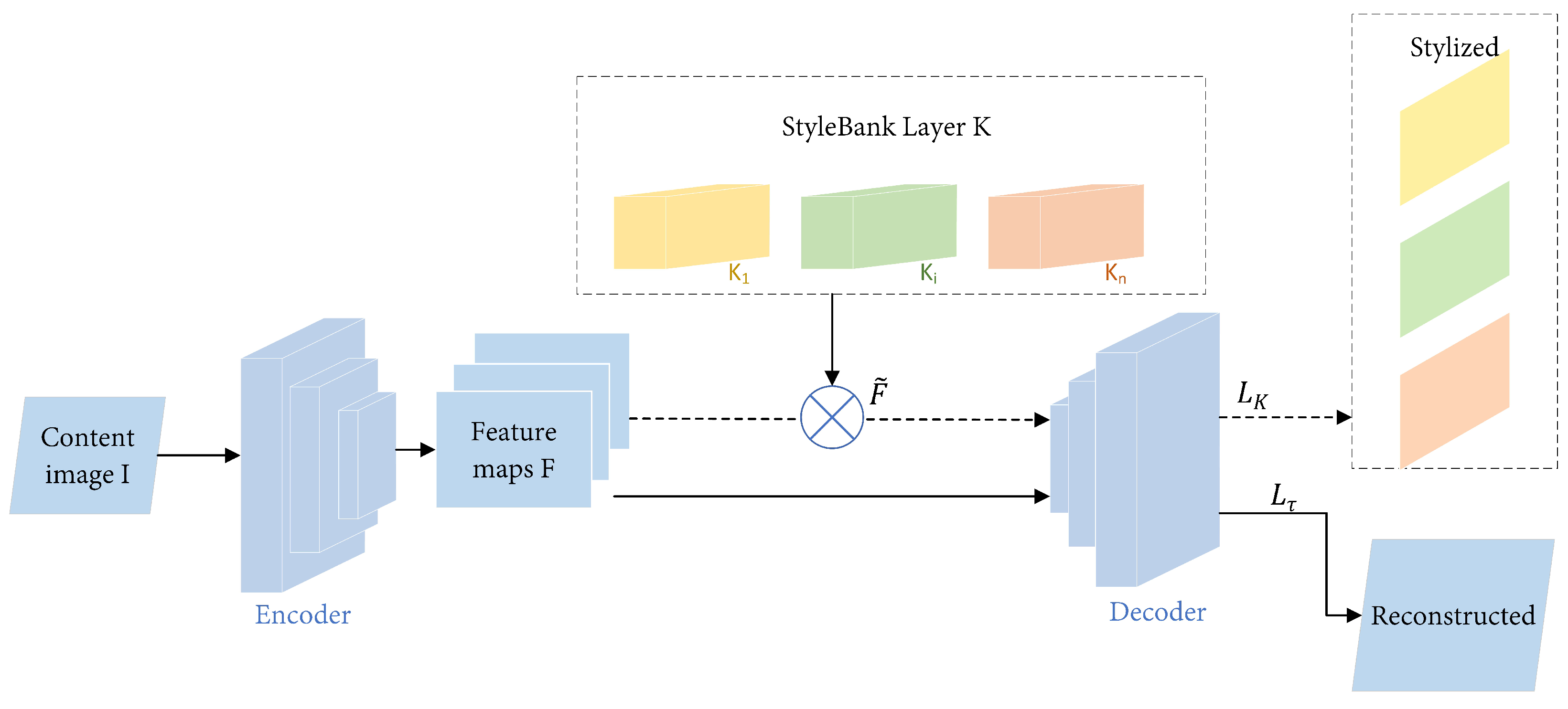 Style Transfer Review: Traditional Machine Learning to Deep Learning