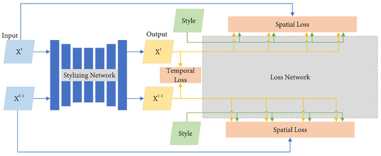 Style Transfer Review: Traditional Machine Learning to Deep Learning