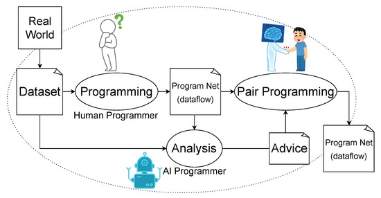 SynergyAI: A Human–AI Pair Programming Tool Based on Dataflow